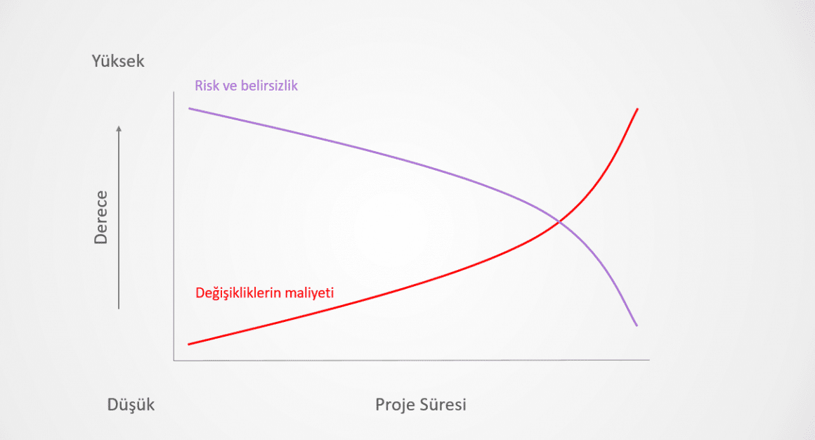 Proje Yönetimi - Projelerimizi Nasıl Yönetsek? - Uğur Eskici